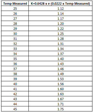 How to calculate Temperature Correction Factor for Tan Delta ...